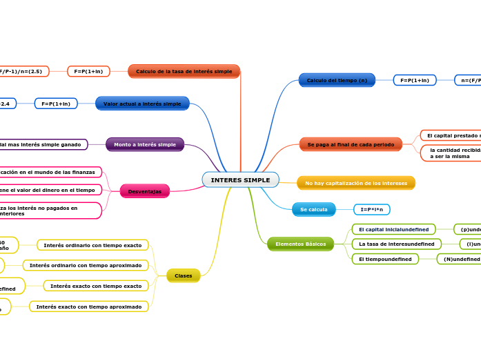 INTERES SIMPLE - Mind Map